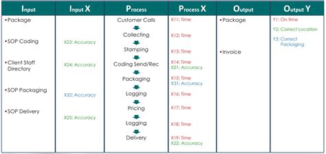 Process Mapping Improving The Workflow COE
