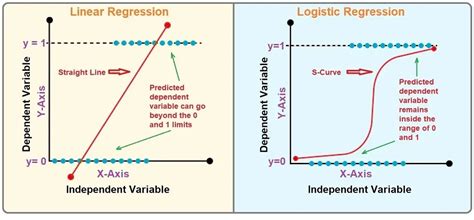 linear and logistic regression ejable