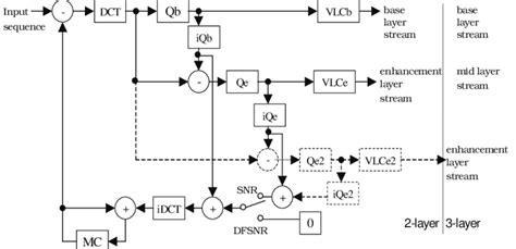 block diagram for snr scalable encoder as in mpeg standards download scientific diagram