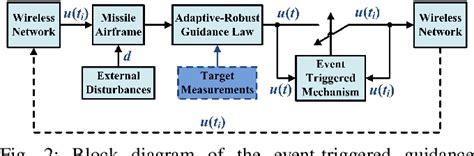 figure 1 from event trigger based adaptive robust guidance strategy with input saturation