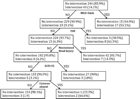 flow chart showing cdr derived from binary recursive partitioning download scientific diagram