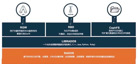 ① ceph分布式存储系统简介 ceph mgr二次开发 csdn博客