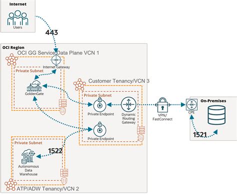 Example Replication From Oracle On Premise Into Autonomous Data Warehouse