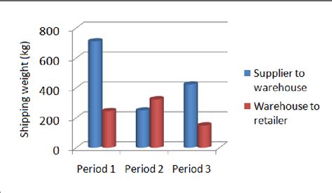 figure 1 from multi product multi echelon measurements of perishable supply chain fuzzy non