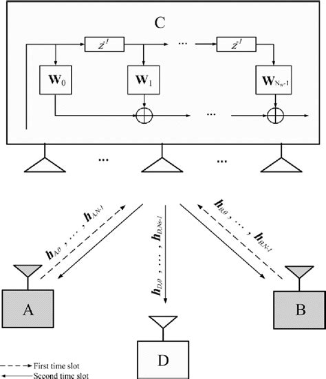figure 1 from filter and forward transceiver design for cognitive two way relay networks