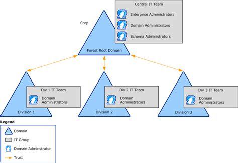 Usar El Modelo De Bosque De Dominio Organizativo Microsoft Learn