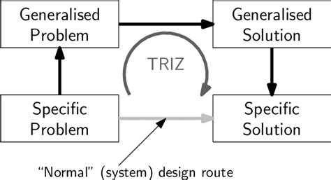 8 the approach of the theory of inventive problem solving triz download scientific diagram