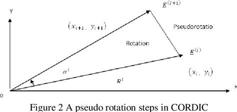 figure 2 from design and efficient of discrete cosine transform using modified cordic algorithm