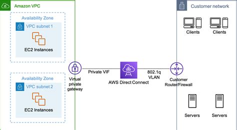 aws direct connect amazon virtual private cloud の接続オプション