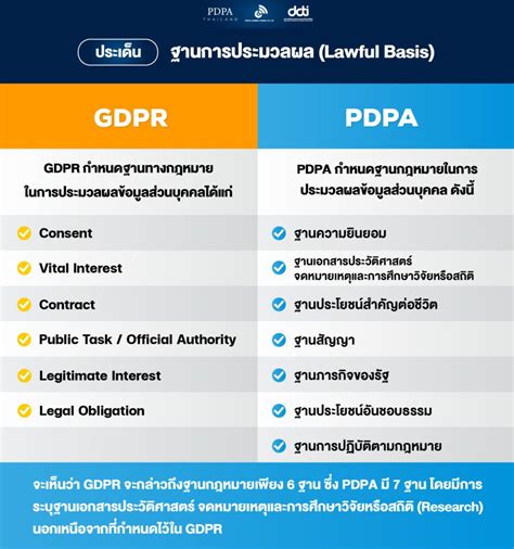 เปรยบเทยบ GDPR กบ PDPA ในประเดนสำคญ PDPAThailand