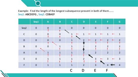 longest common subsequence and matrix chain multiplication