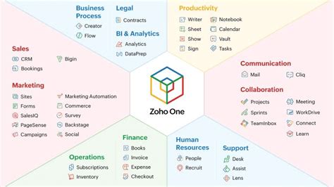 Ultimate Implementation Guide To Zoho One Erphub