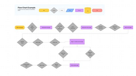 Food Delivery Service Flow Chart Figma Community