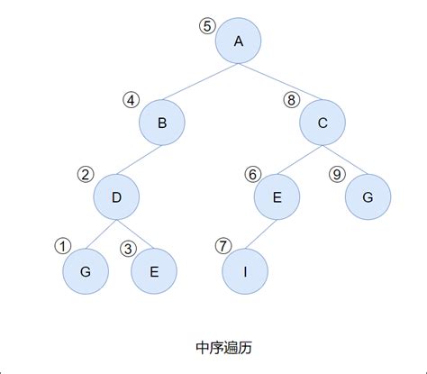 递归算法流程图怎么画？结合二叉树遍历绘制