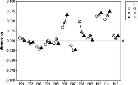 sag magnitude error obtained by using the atp after considering a 5 download scientific