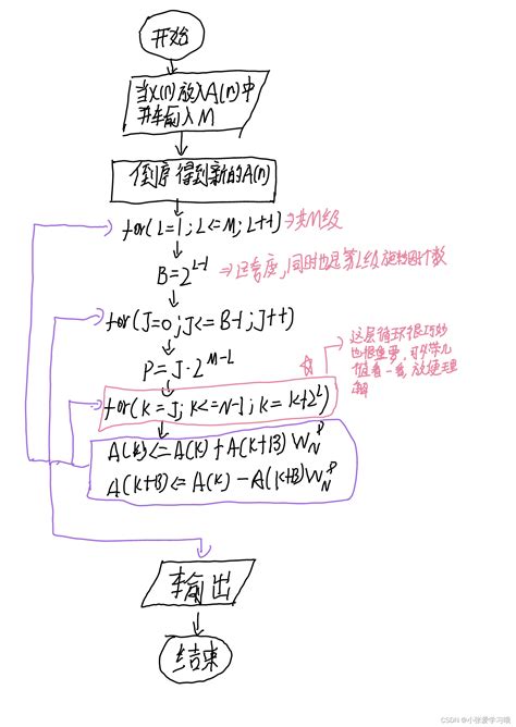 fft原理（基2dit fft）及c语言编程思路及实现 fft算法的基本原理 csdn博客