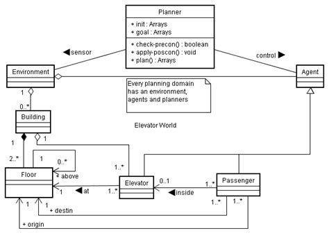 elevator domain modeled in uml download scientific diagram
