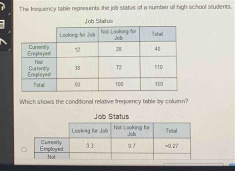 Solved The Frequency Table Represents The Job Status Of A Number Of