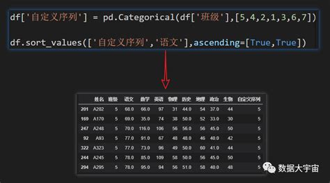 懂excel就能轻松入门python数据分析包pandas 六 ：排序 腾讯云开发者社区 腾讯云