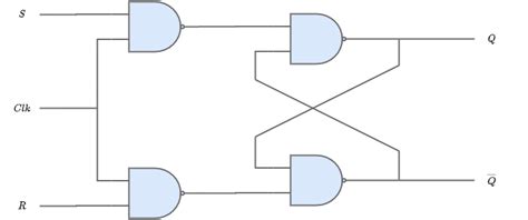 Sr Flip Flop Computer Organization And Architecture Tutorials Teachics