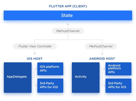flutter the framework for cross platform applications