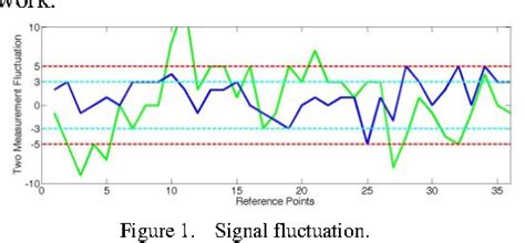 figure 1 from expansion rss based indoor localization using 5g wifi signal semantic scholar