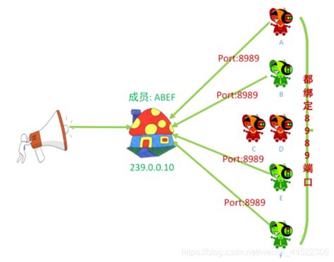 socket之udp组播（多播） socket 组播 csdn博客