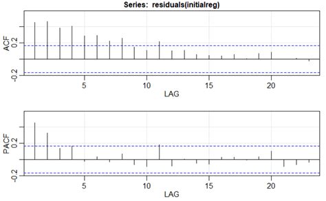 solved acf and pacf of residuals to determine arima model math solves everything