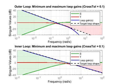 tuning multiloop control systems matlab and simulink mathworks 한국