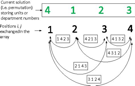 figure 1 from a simd tabu search implementation for solving the quadratic assignment problem