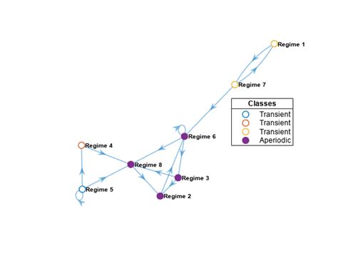 identify classes in markov chain matlab and simulink mathworks 한국