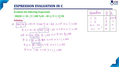 Expression Evaluation In C Example 2 Basic Concepts Of C Lec 36 C
