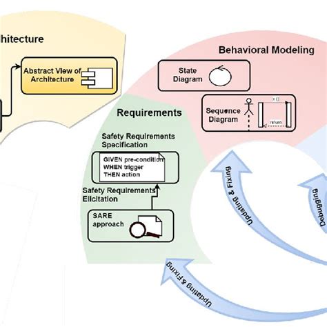 the iterative and incremental process for verification driven download scientific diagram