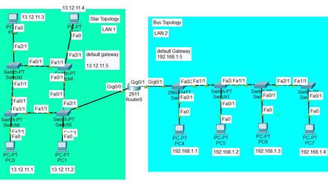 Connection Between Ring And Bus Topology In Cisco GeeksforGeeks