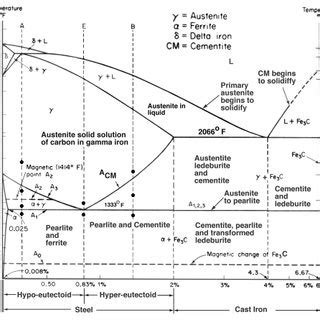 Phase Diagram Of Pb Sn Alloys With Sketches Of The Microstructure