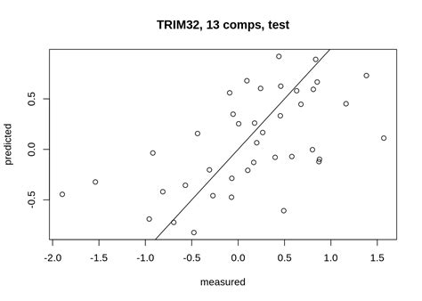 lab 3 penalized regression techniques for high dimensional data