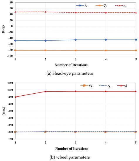 sensors free full text simultaneous calibration of odometry and head eye parameters for