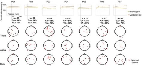 feature selection for all participants based on mrmr of cube v s download scientific diagram