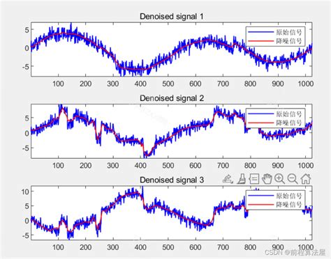 信号降噪算法 matlab 基于多维小波去噪 mwd 算法的信号降噪算法 小波降噪 多维信号 csdn博客