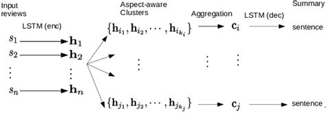 figure 1 from unsupervised aspect based multi document abstractive summarization semantic scholar