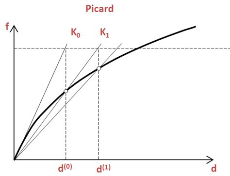 picard method