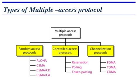 abstract of multiple access control protocol