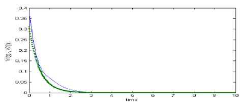 d plot of the lyapunov functions v 1 0 5 x 1 2 x 2 2 x 3 2 download scientific