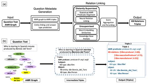 a semantic parsing based relation linking approach for knowledge base question answering by