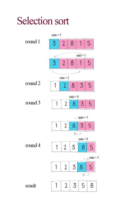 selection sort depth first search priority queue bubble sort fibonacci sequence binary code