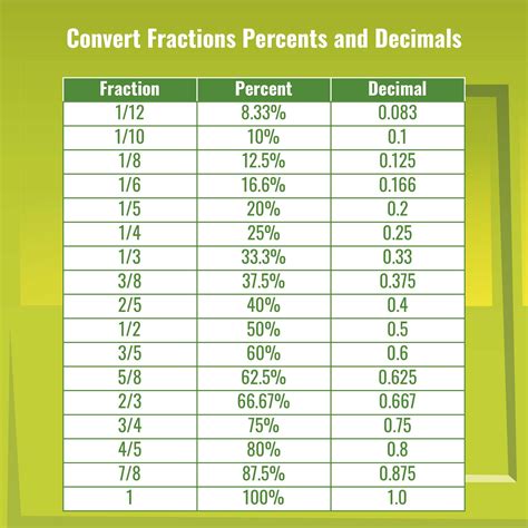 Free Decimal To Fraction Chart Printable