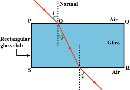 Explain The Refraction Of Light Through A Glass Slab With Neat Ray Diagram
