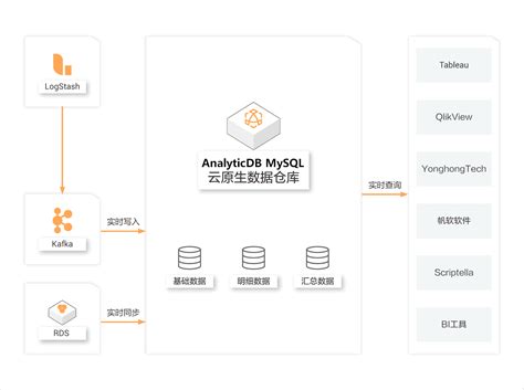 analyticdbmysql使用场景 云原生数据仓库analyticdb mysql版 analyticdb for mysql 阿里云帮助中心