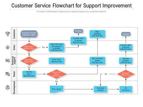 Customer Service Flowchart Templates