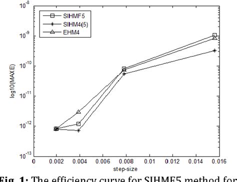 figure 1 from semi implicit two step hybrid method with fsal property for solving second order